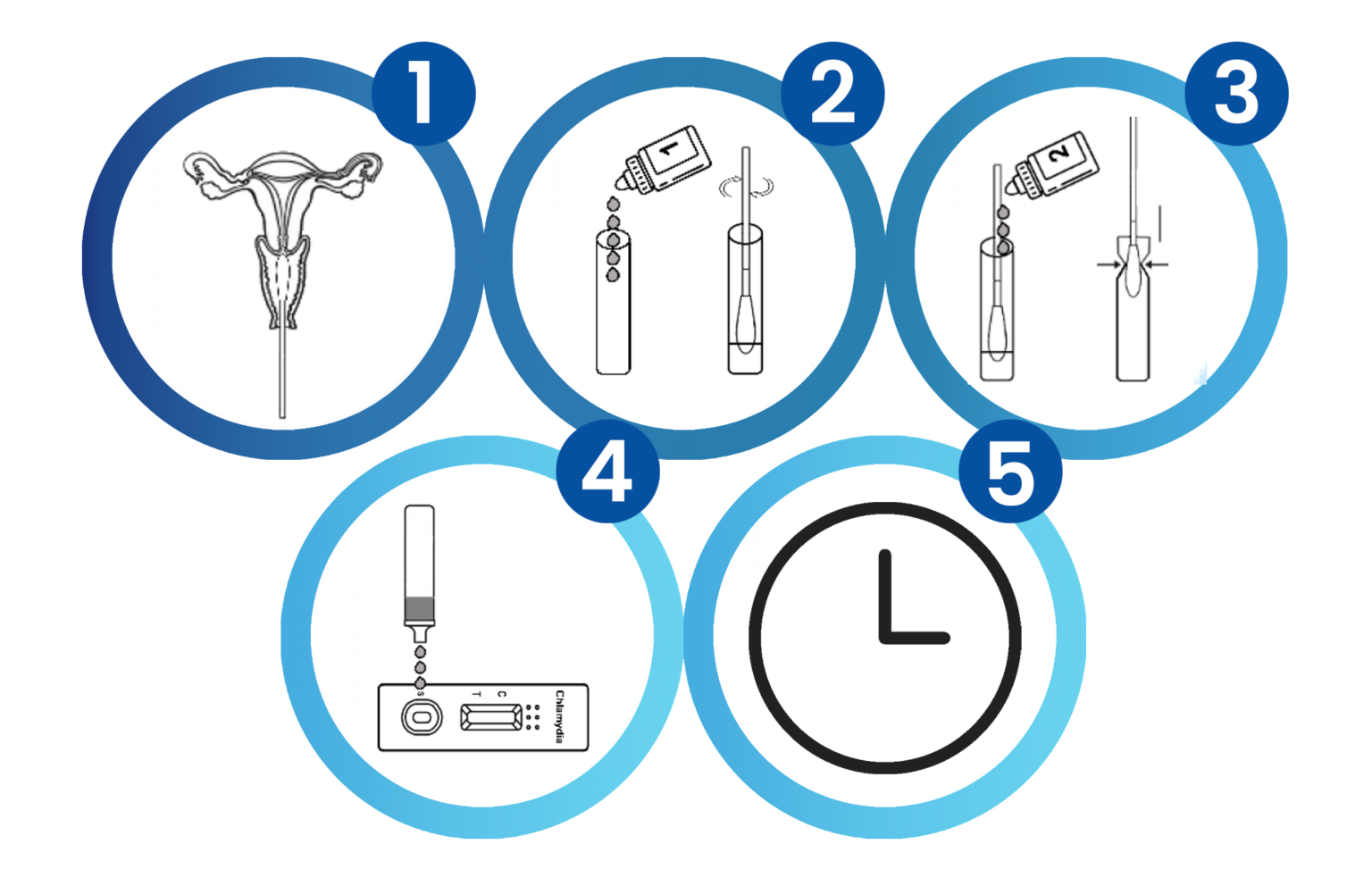 Prueba Rapida de Clamidia | Chlamydia Trachomatis | Resultado en 15 min