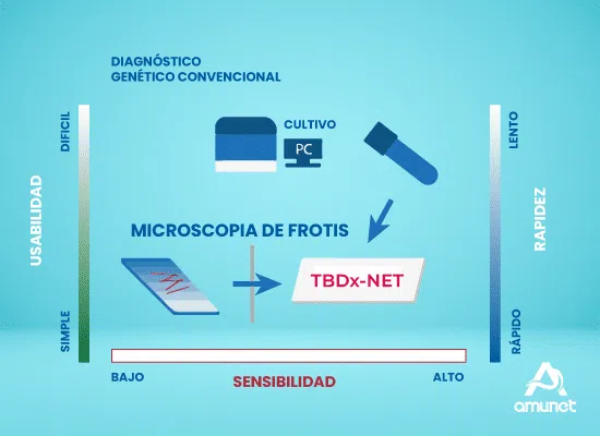 PCR rápida para Tuberculosis – Amunet Laboratorio Portable