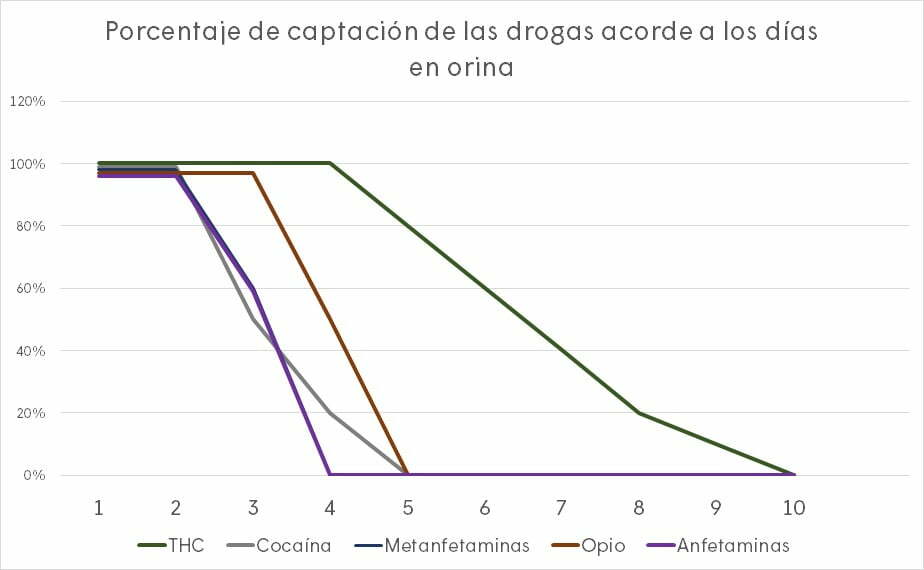 ¿Cómo saber en que momento hacer una prueba de Antidoping?