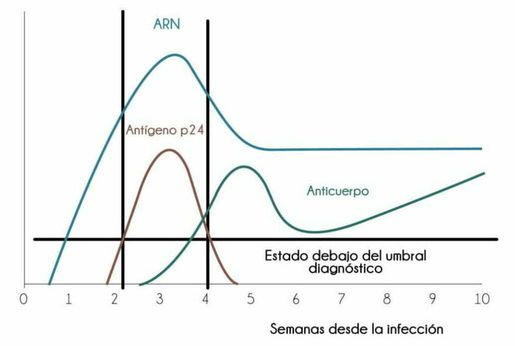 Prueba Rapida VIH 4ta Generacion | Antigeno p24 + Anticuerpos | 15 min