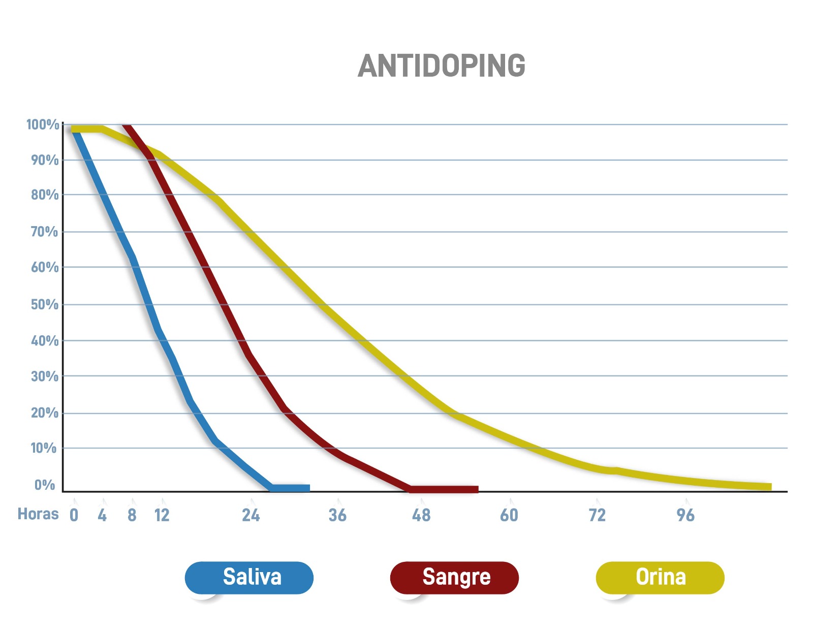 ¿Cómo saber en que momento hacer una prueba de Antidoping?