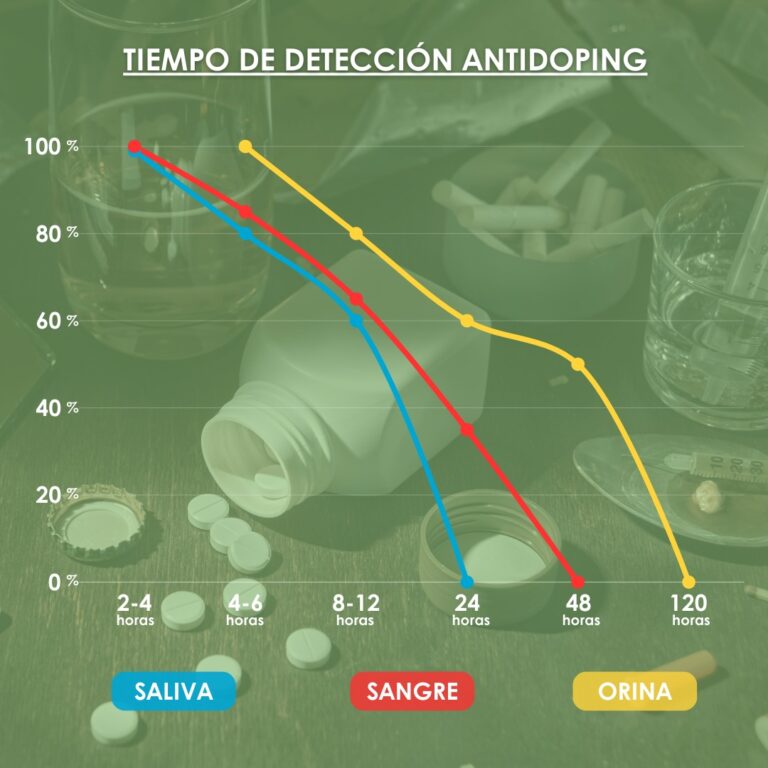 Pruebas Antidoping | Amunet Laboratorio Portable