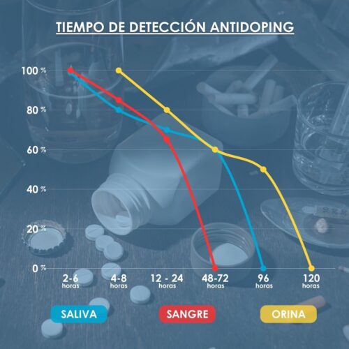 Pruebas Antidoping | Amunet Pruebas Rápidas